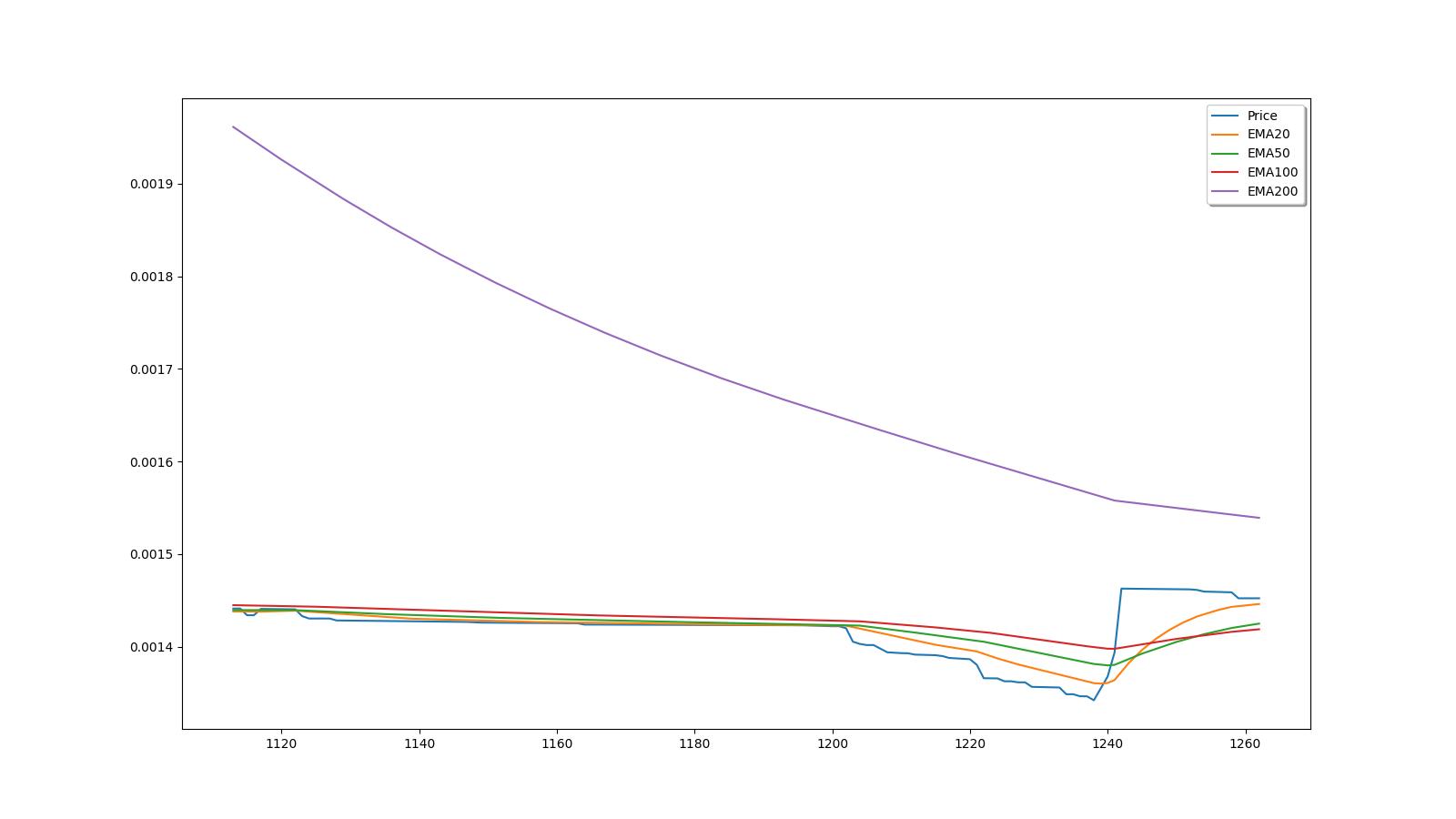 Furio Exponential Moving Averages