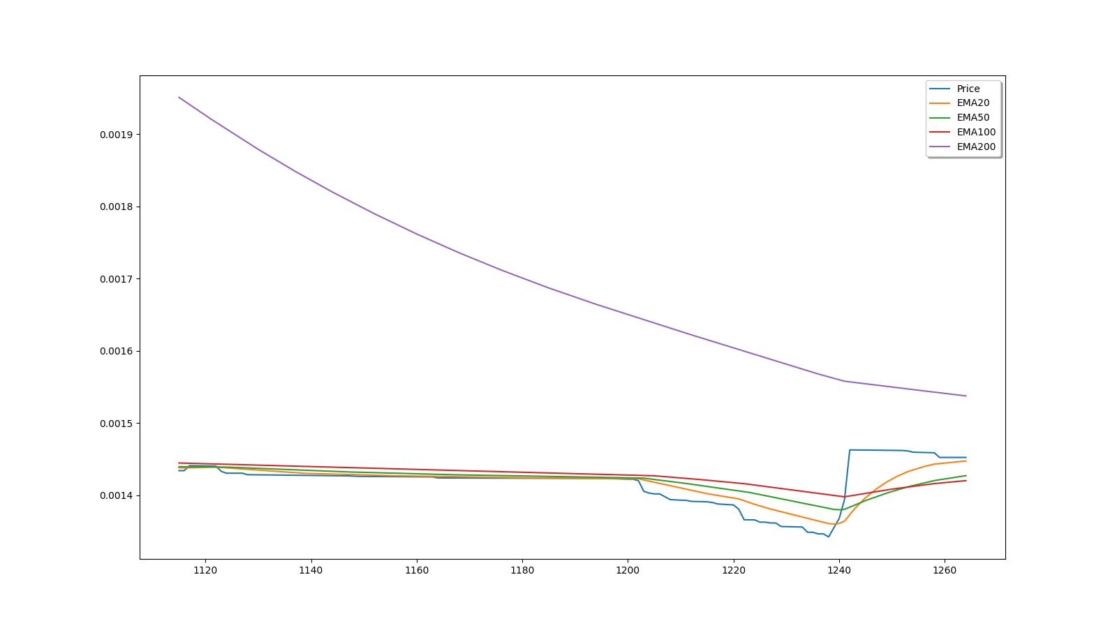 Furio Exponential Moving Averages