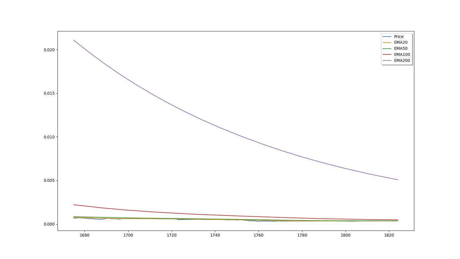Furucombo Exponential Moving Averages