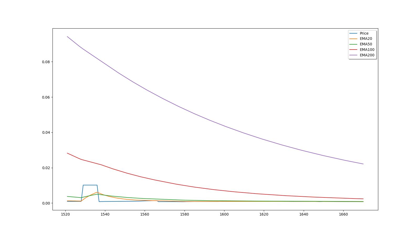 Furucombo Exponential Moving Averages