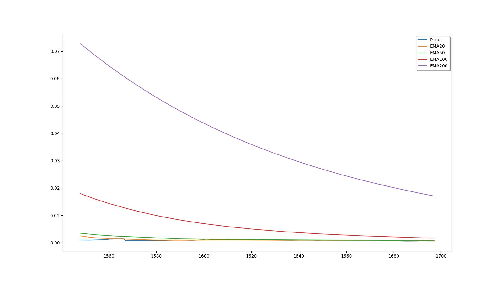 Furucombo Exponential Moving Averages