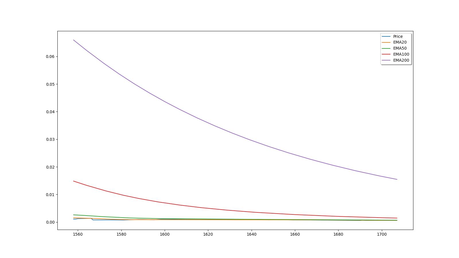 Furucombo Exponential Moving Averages