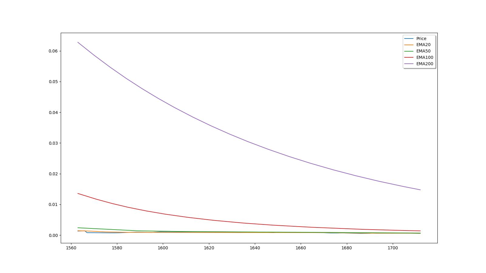 Furucombo Exponential Moving Averages