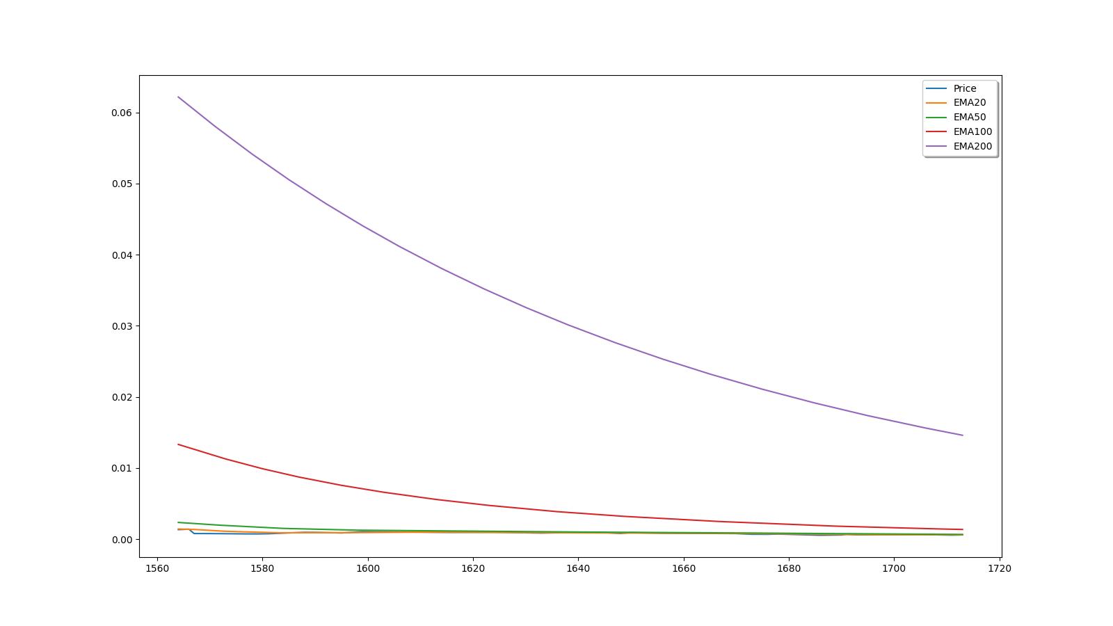 Furucombo Exponential Moving Averages