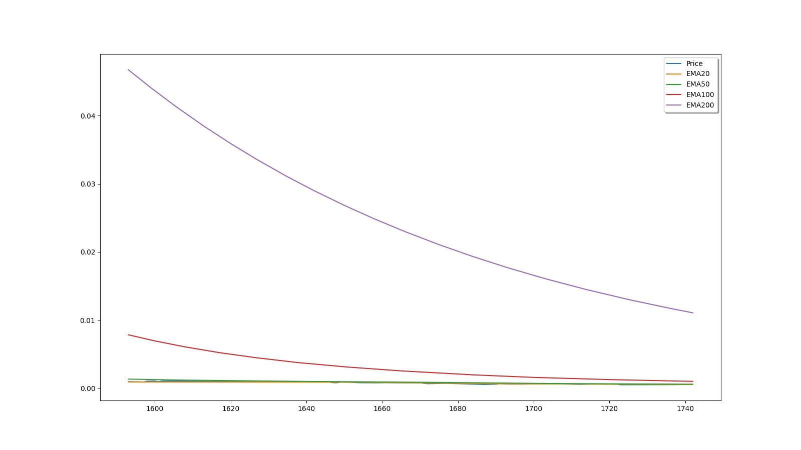 Furucombo Exponential Moving Averages