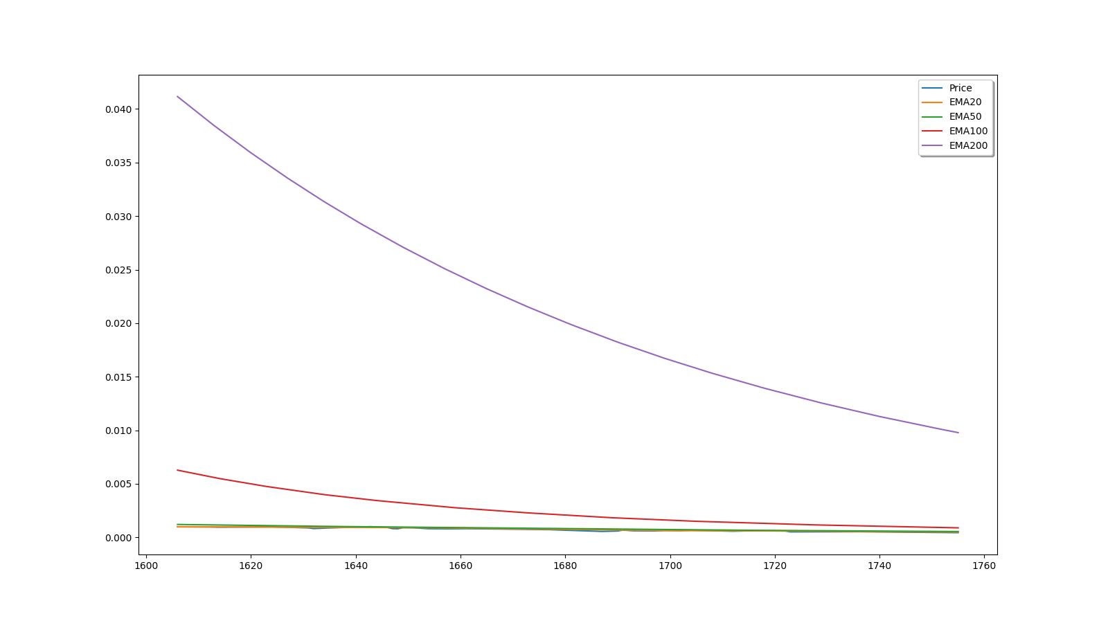Furucombo Exponential Moving Averages