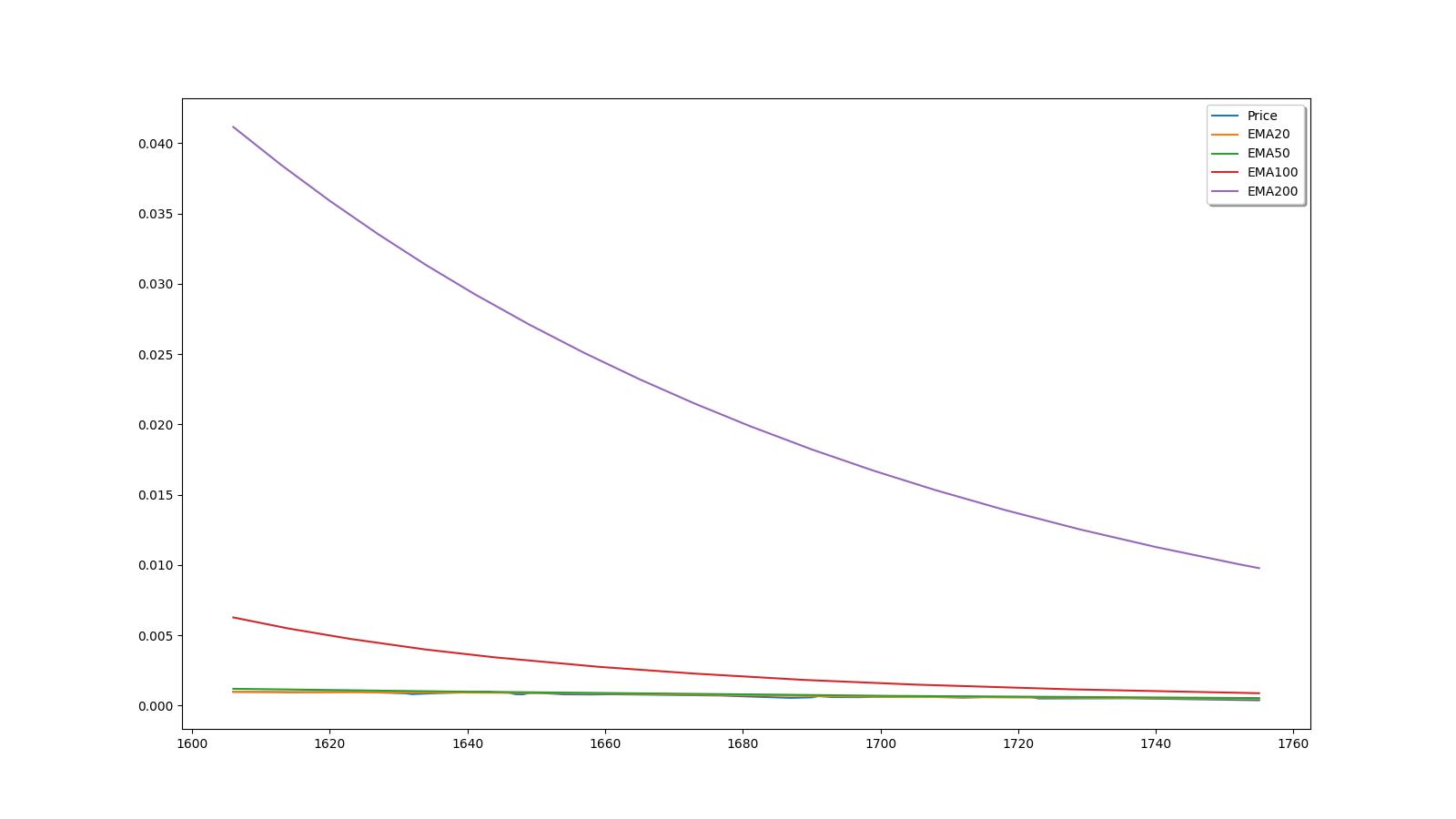 Furucombo Exponential Moving Averages