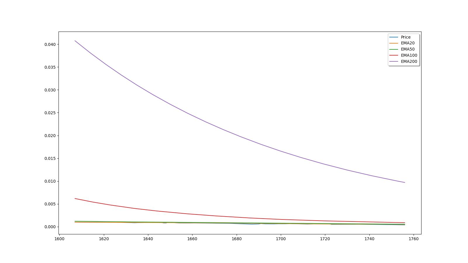 Furucombo Exponential Moving Averages