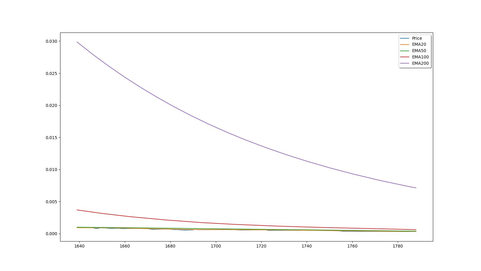 Furucombo Exponential Moving Averages