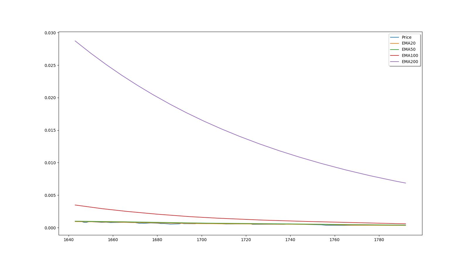 Furucombo Exponential Moving Averages