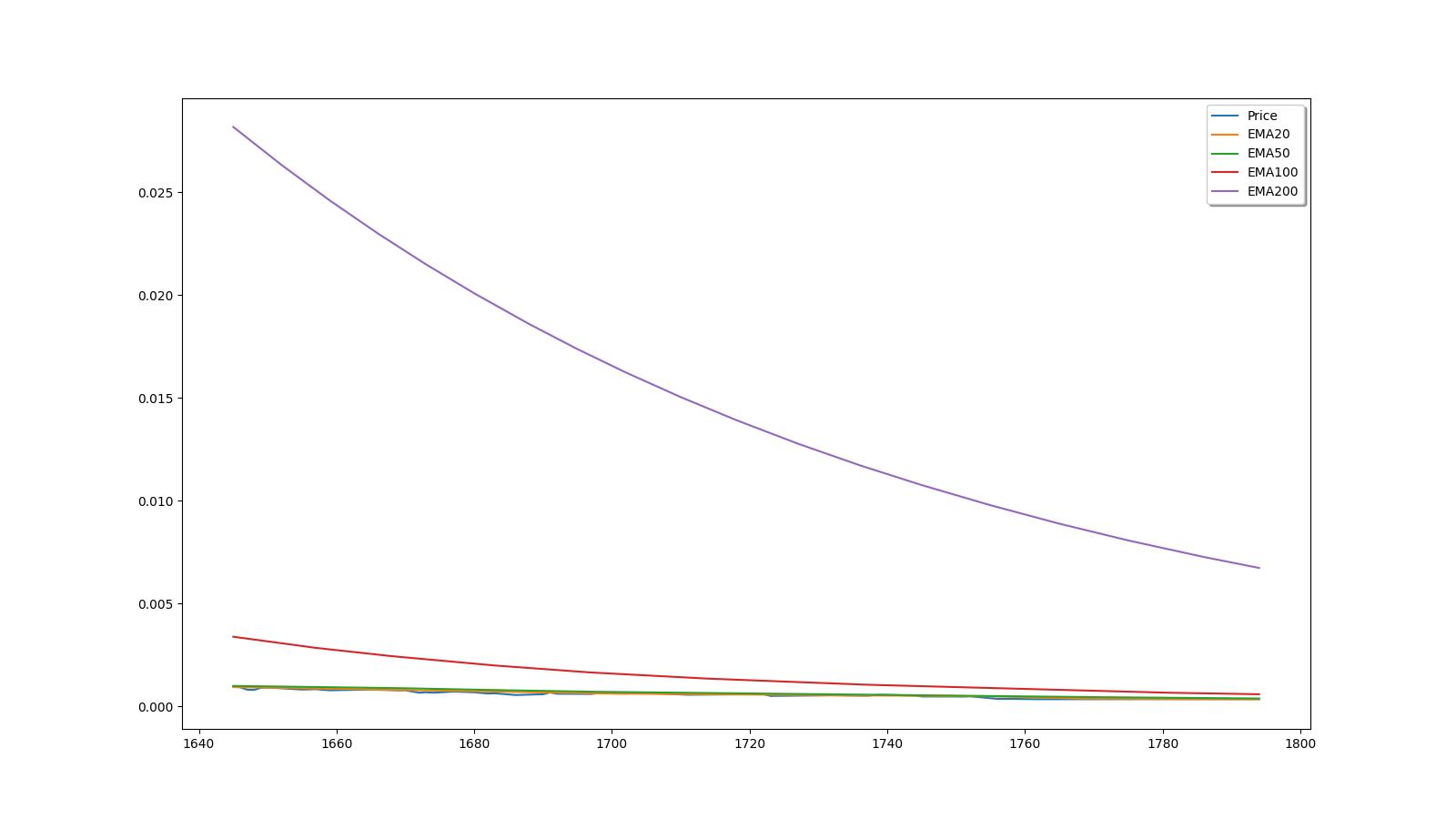 Furucombo Exponential Moving Averages