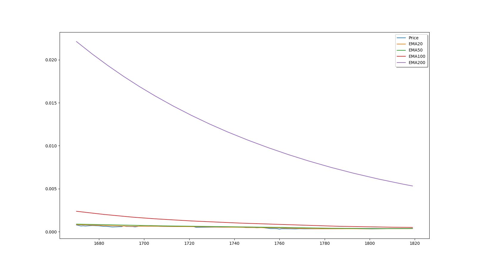Furucombo Exponential Moving Averages