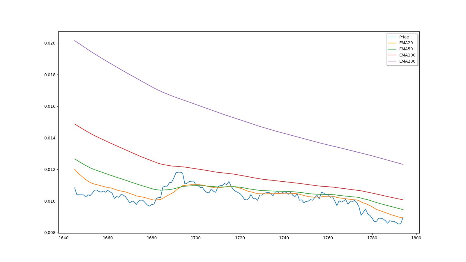Fuse Network Token Exponential Moving Averages
