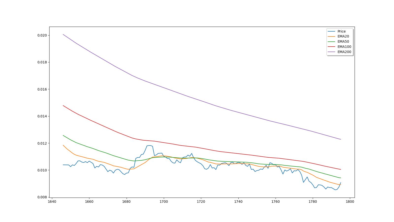 Fuse Exponential Moving Averages