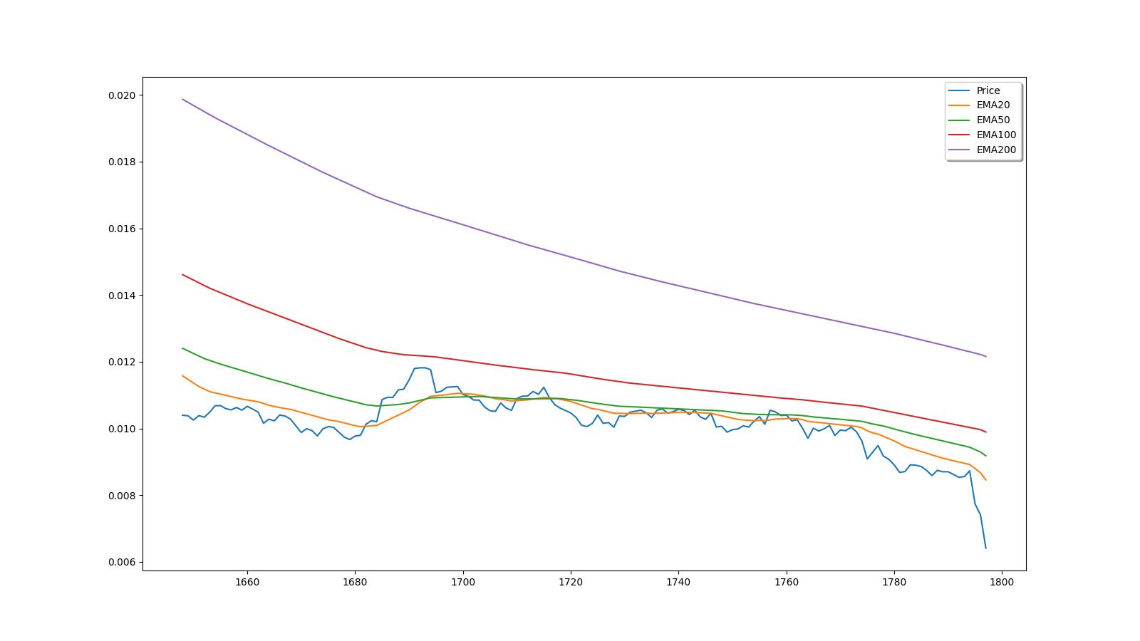 Fuse Exponential Moving Averages