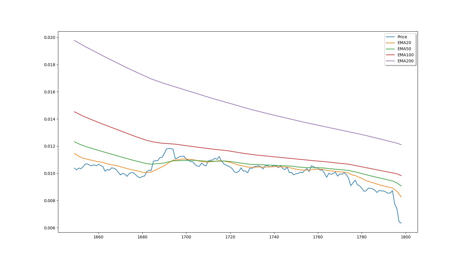 Fuse Exponential Moving Averages