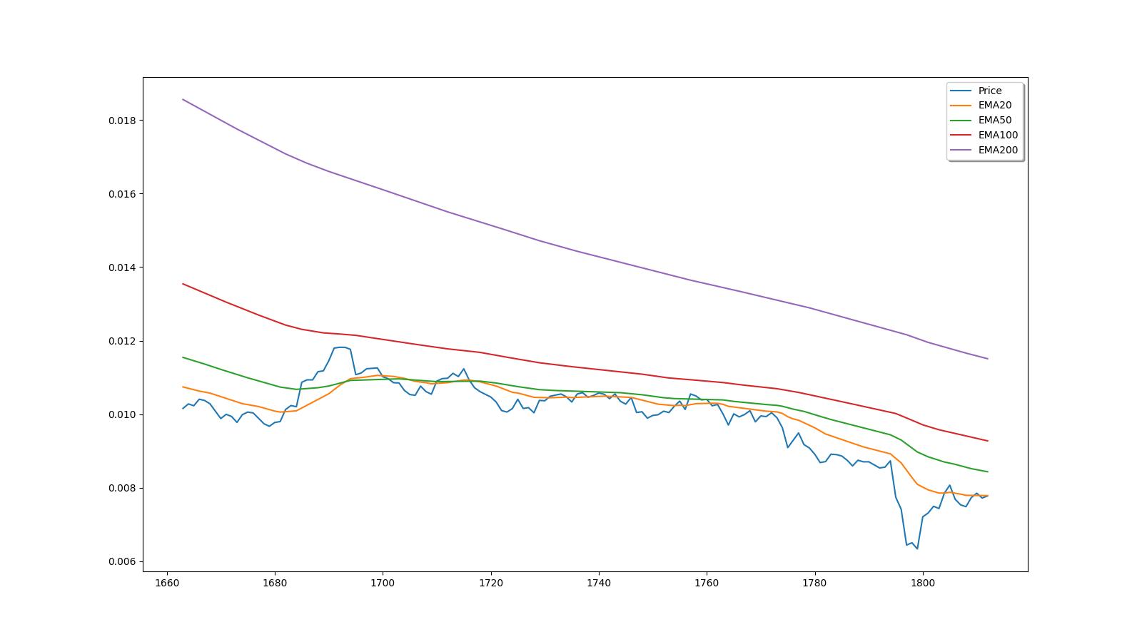 Fuse Exponential Moving Averages