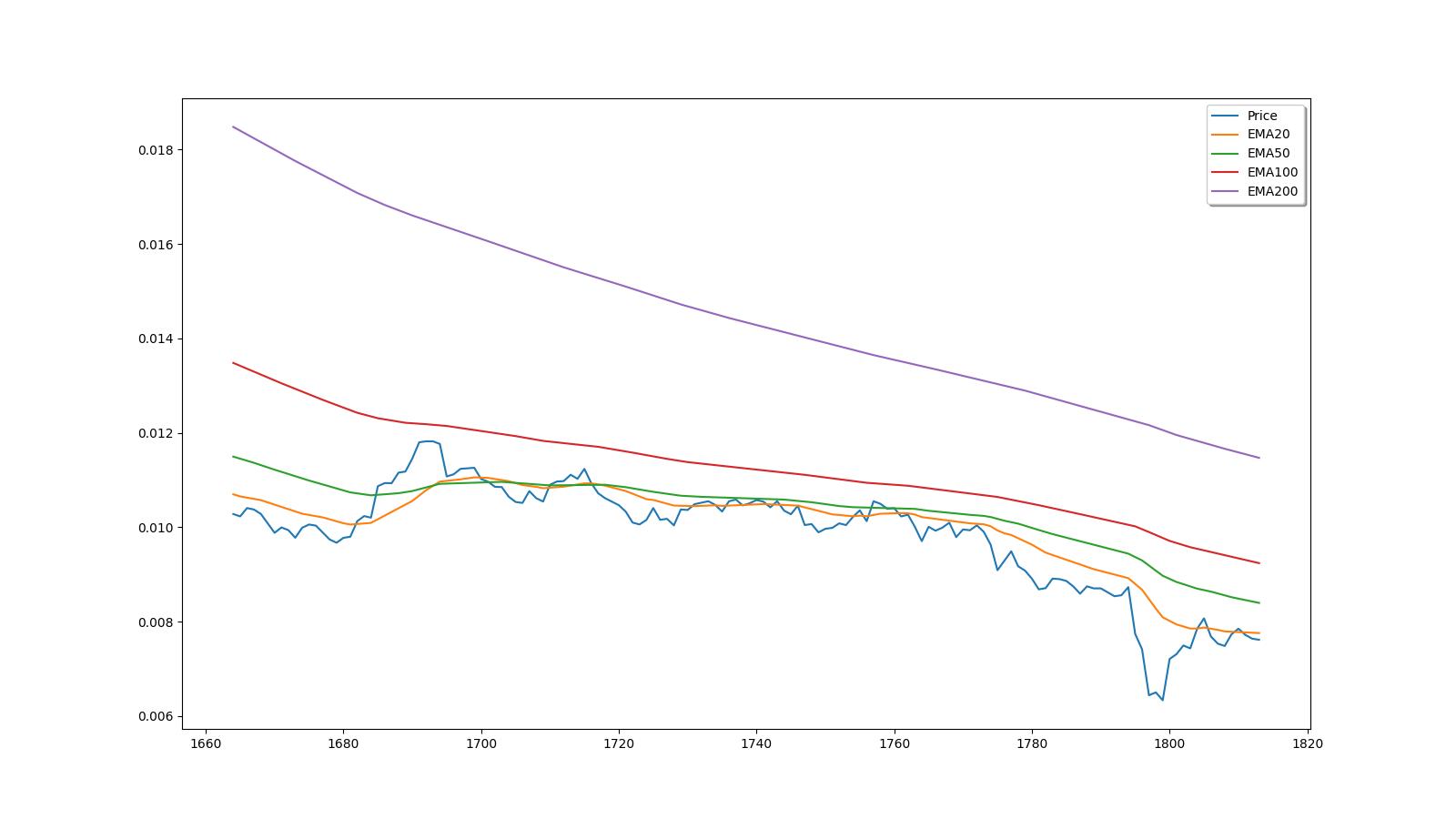 Fuse Exponential Moving Averages