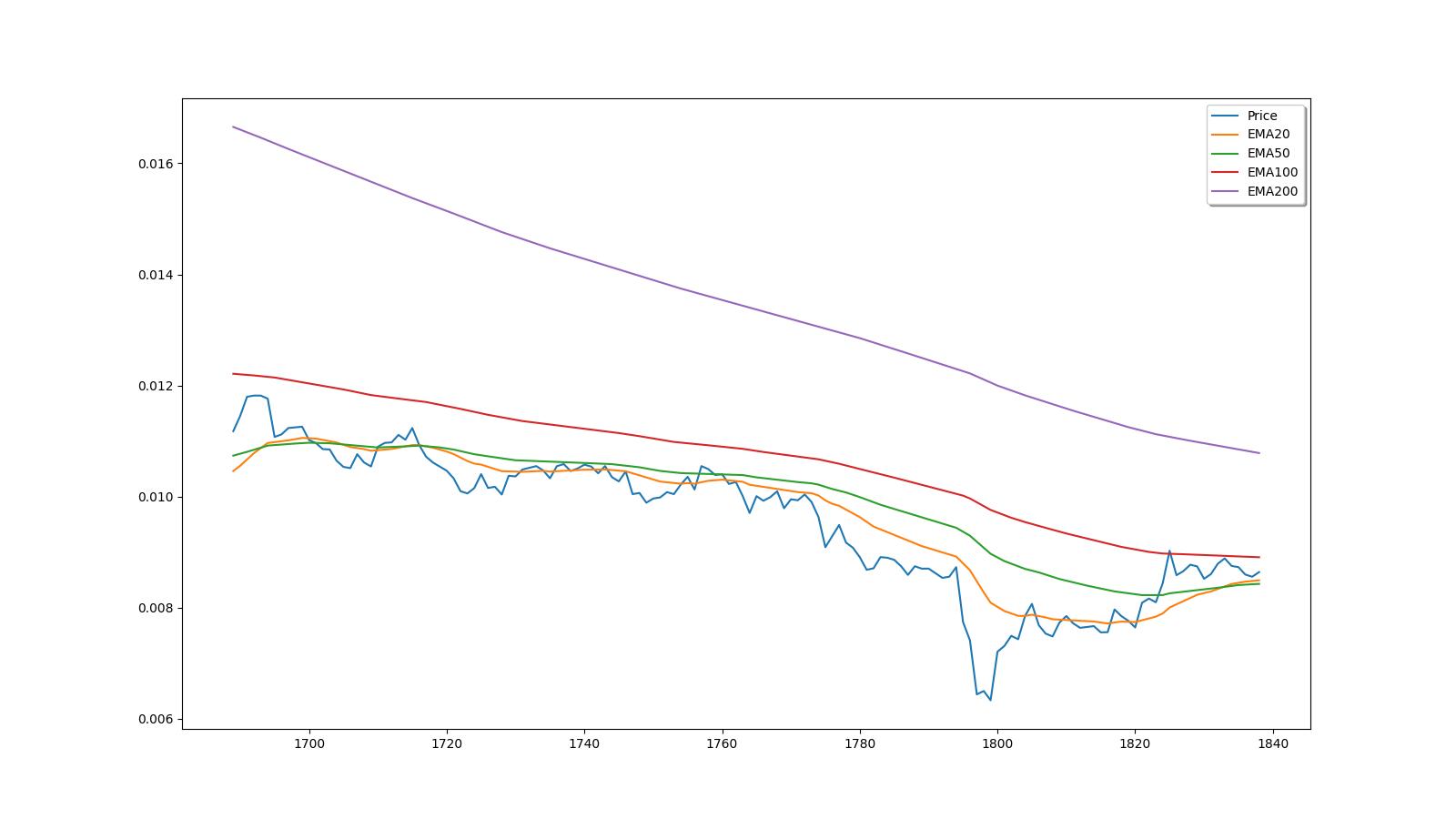 Fuse Network Token Exponential Moving Averages