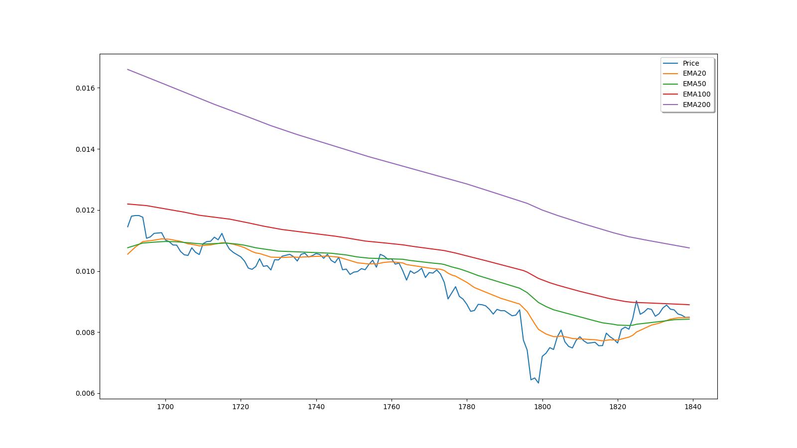 Fuse Exponential Moving Averages