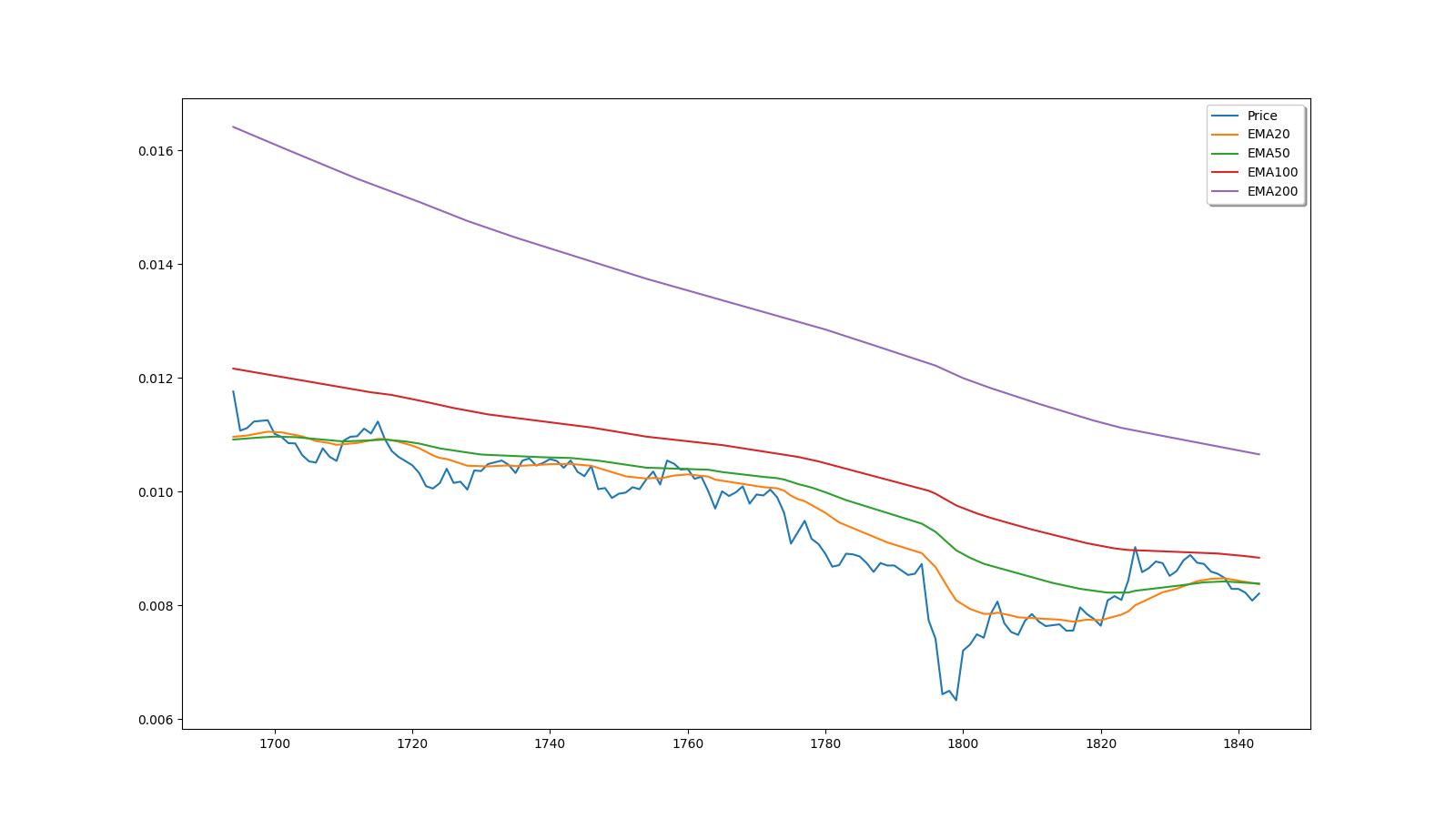 Fuse Exponential Moving Averages