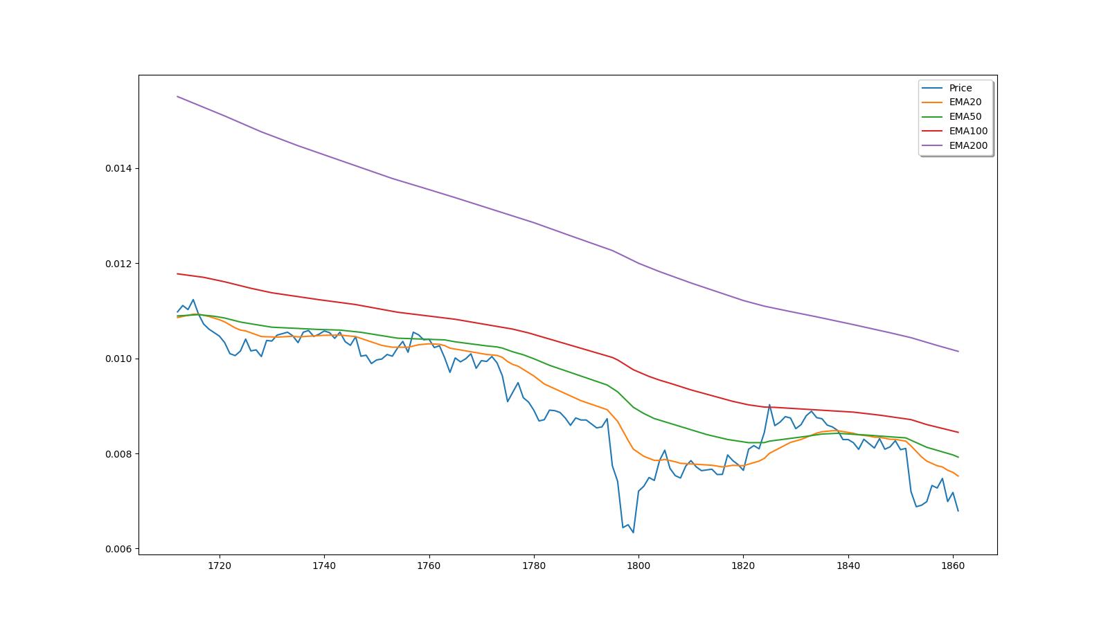 Fuse Exponential Moving Averages