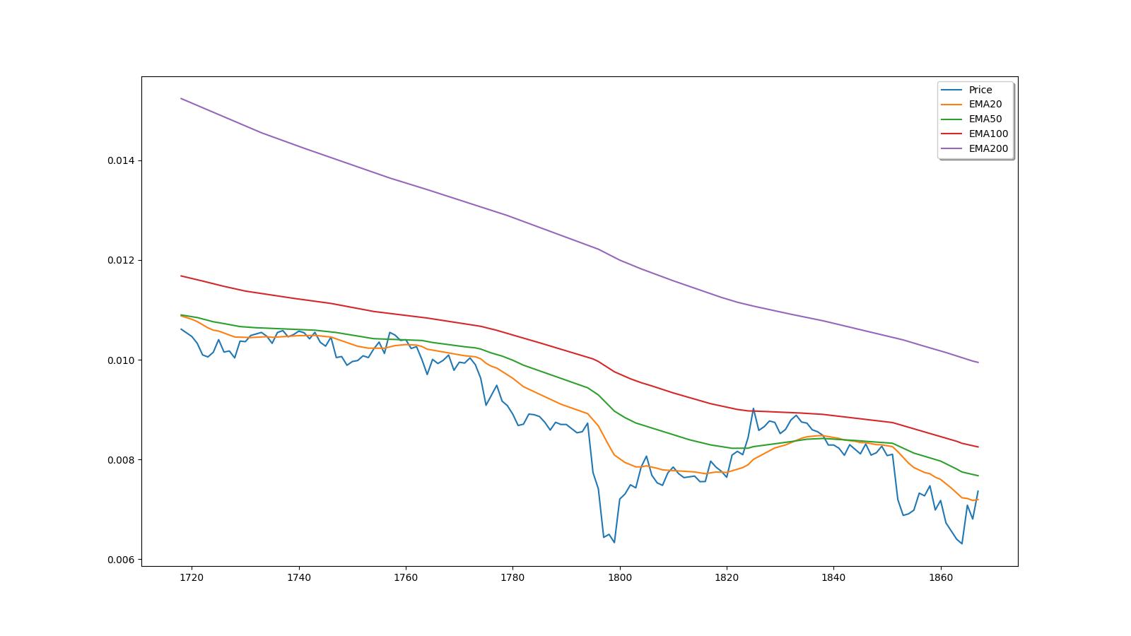 Fuse Exponential Moving Averages