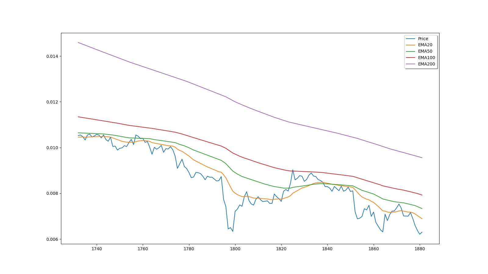 Fuse Exponential Moving Averages