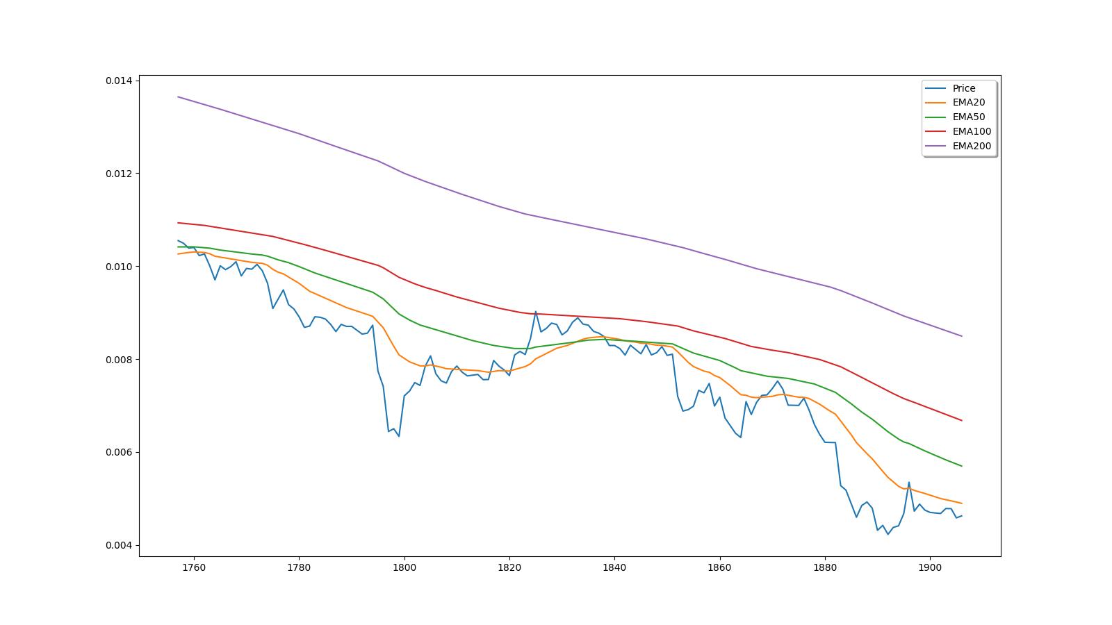 Fuse Exponential Moving Averages