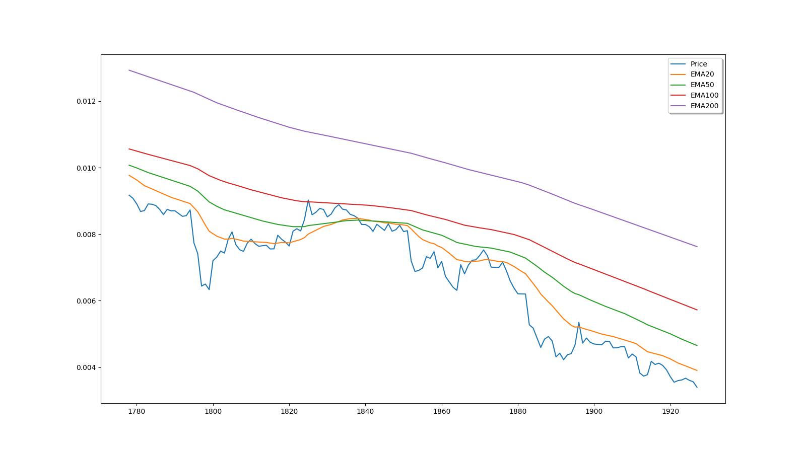 Fuse Exponential Moving Averages