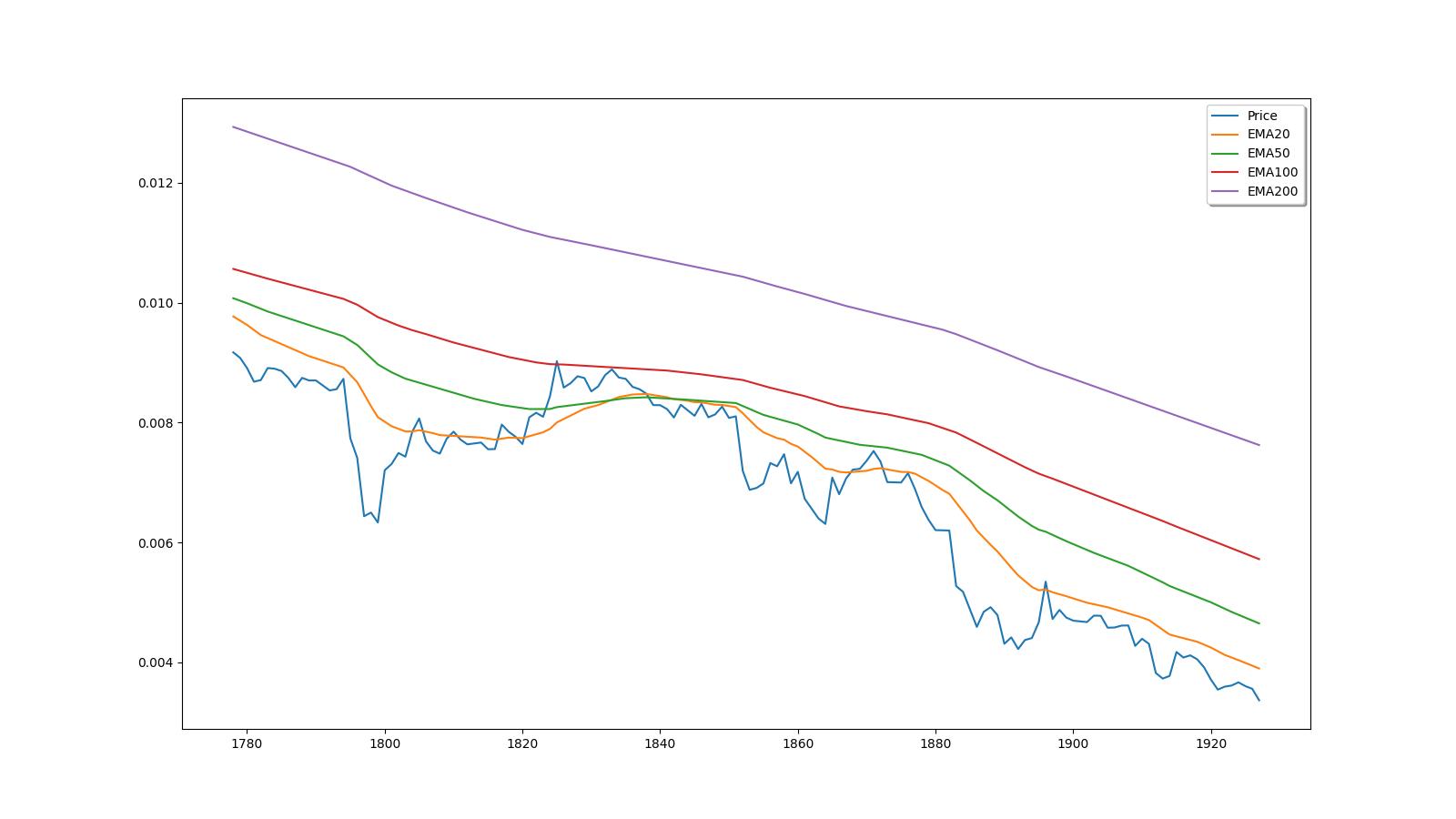 Fuse Exponential Moving Averages