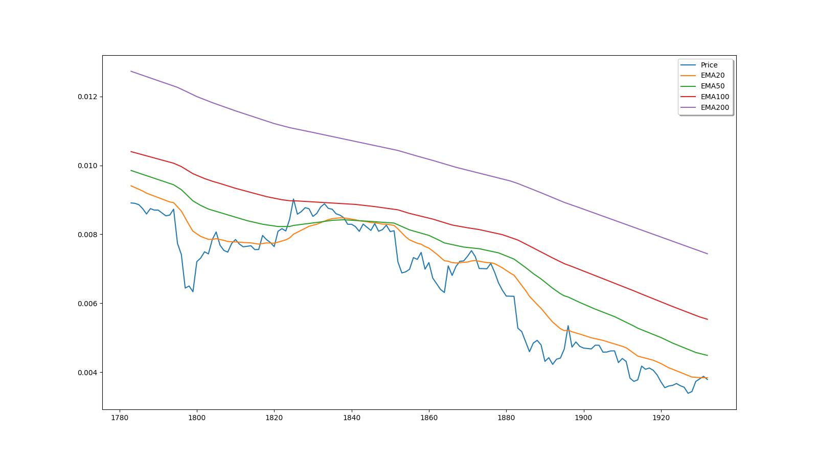 Fuse Exponential Moving Averages