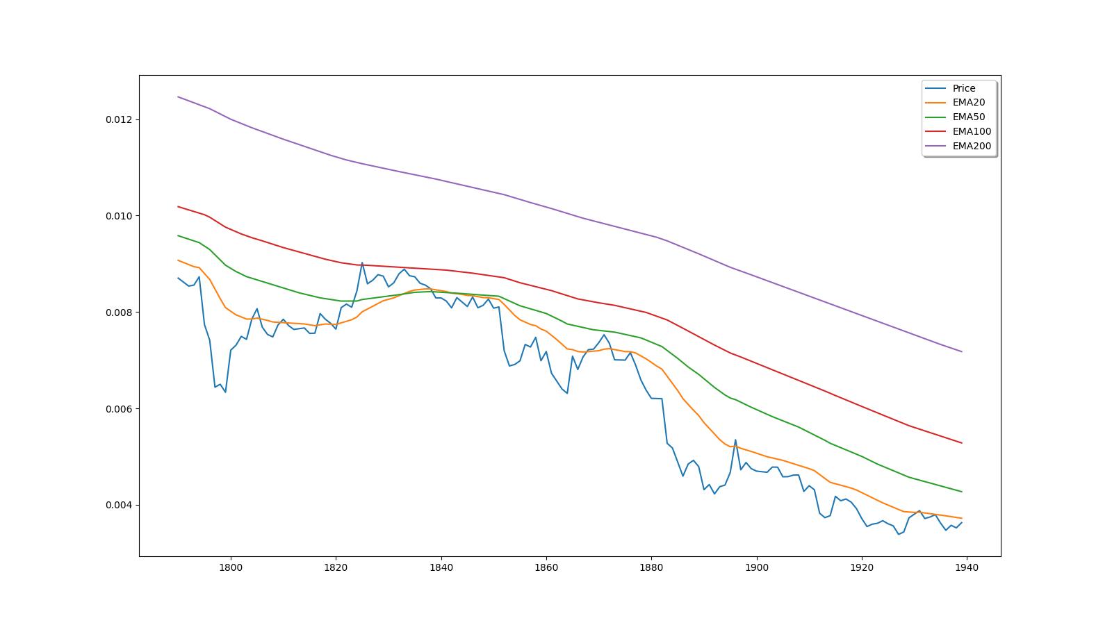 Fuse Exponential Moving Averages