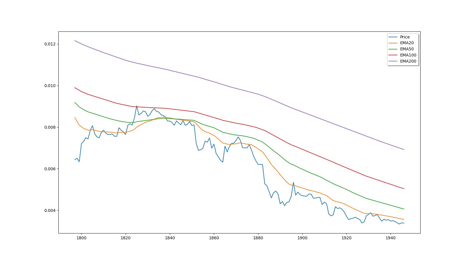Fuse Exponential Moving Averages