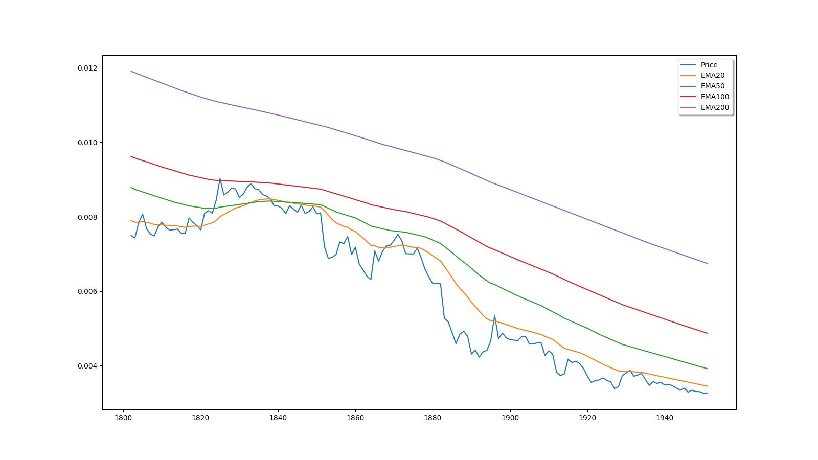 Fuse Exponential Moving Averages