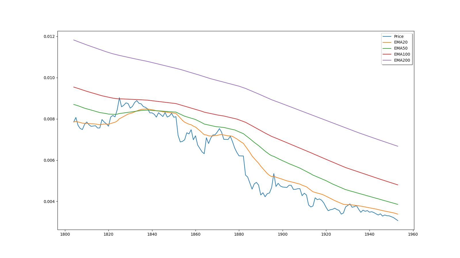 Fuse Exponential Moving Averages