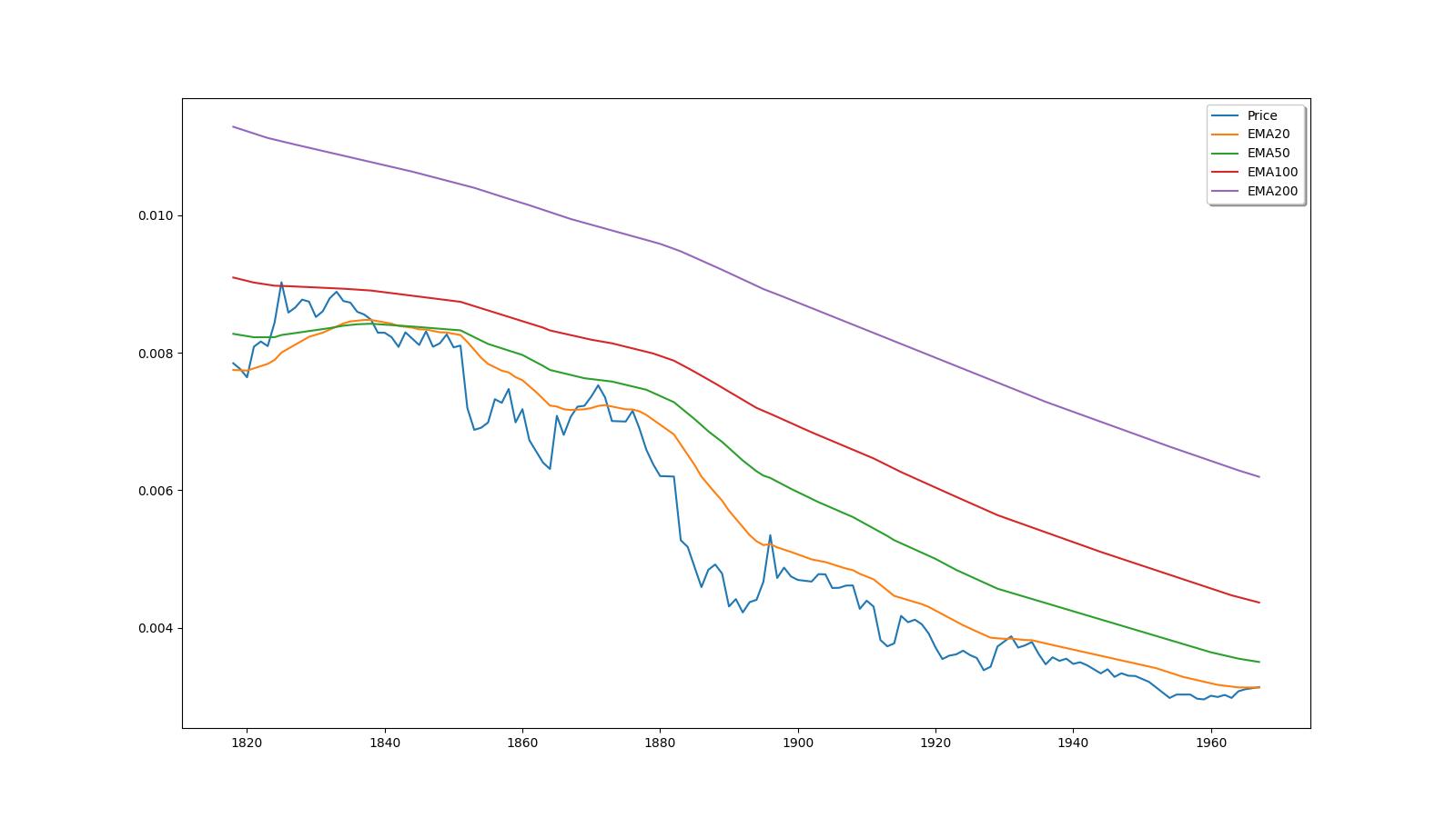 Fuse Exponential Moving Averages