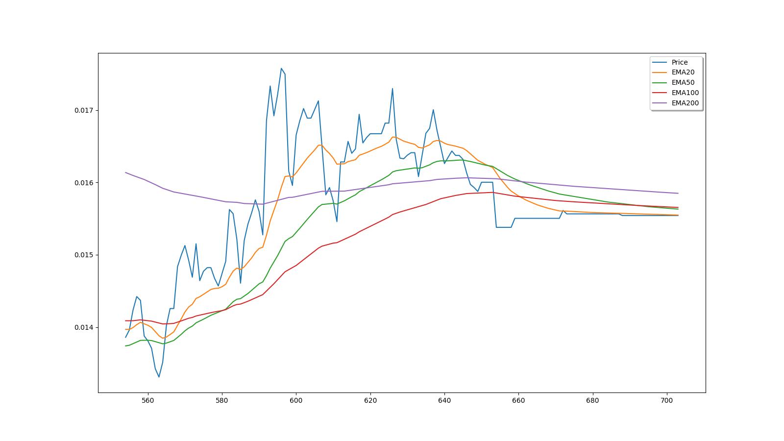 Fusible Exponential Moving Averages