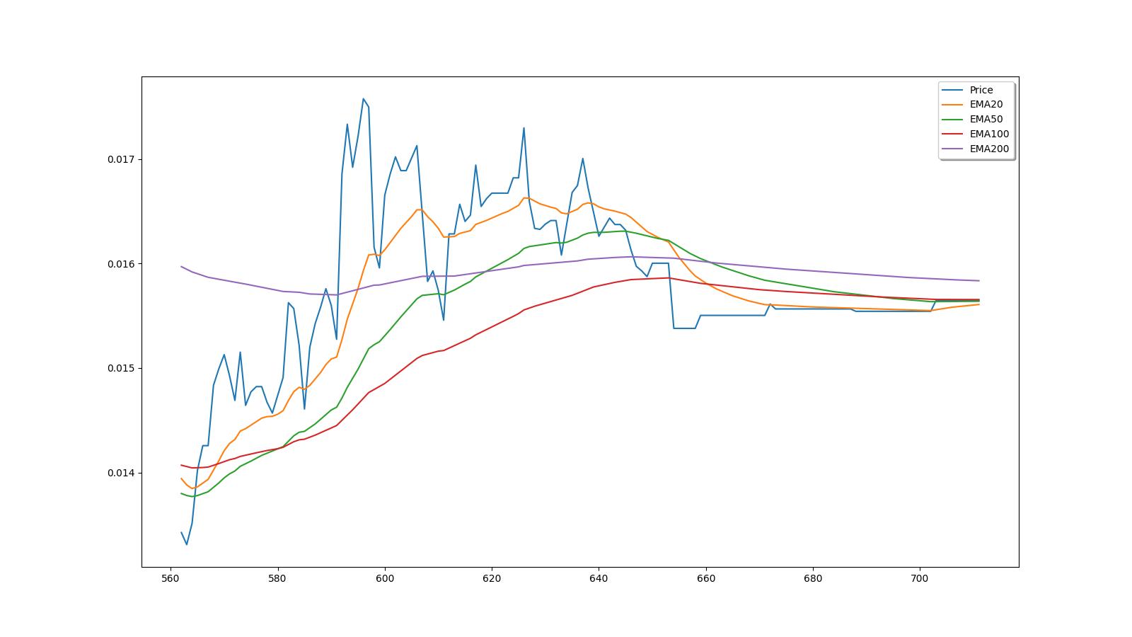 Fusible Exponential Moving Averages