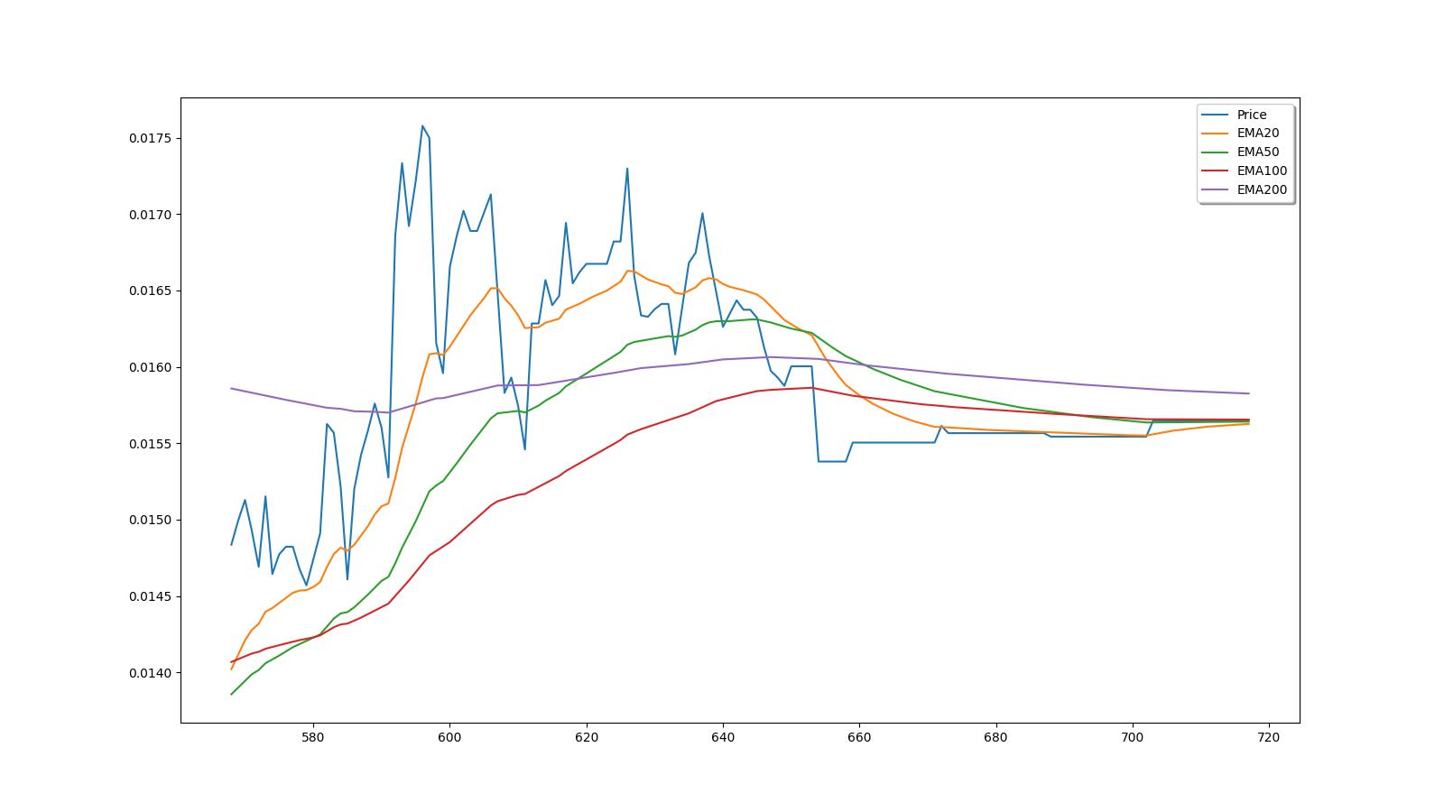 Fusible Exponential Moving Averages
