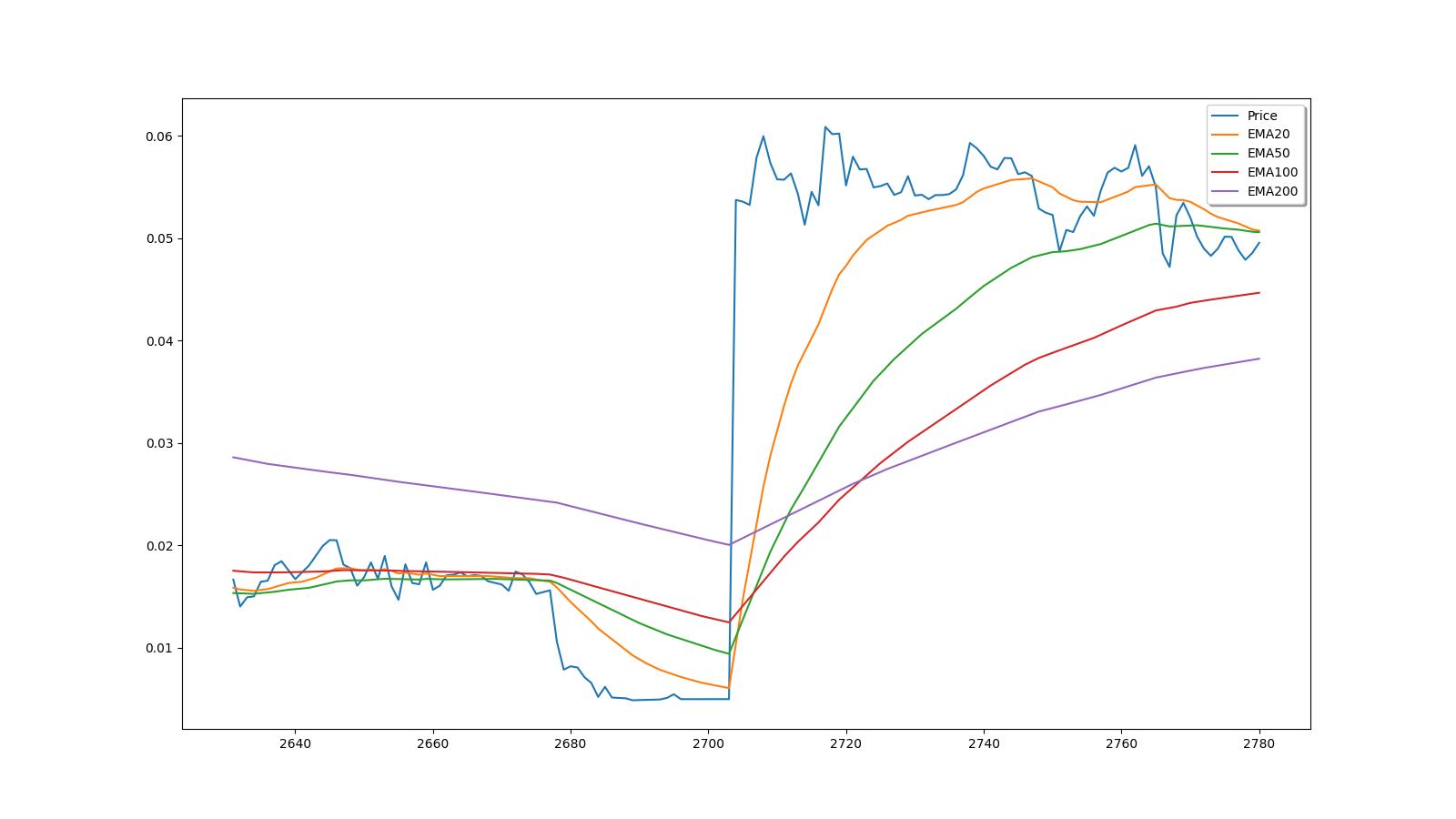 Fusion Exponential Moving Averages