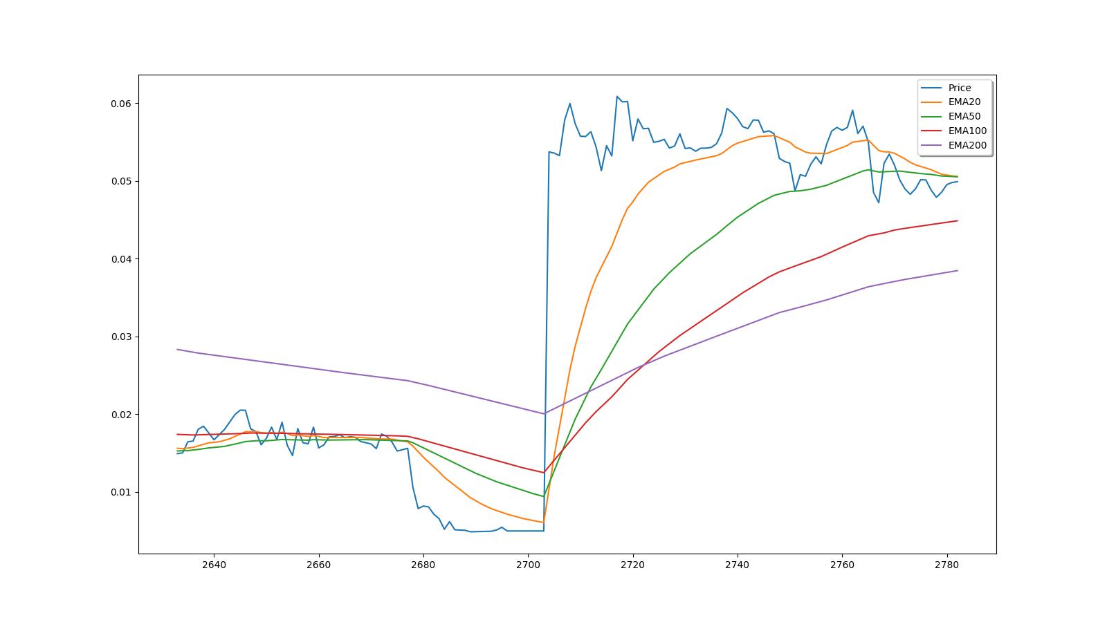 Fusion Exponential Moving Averages