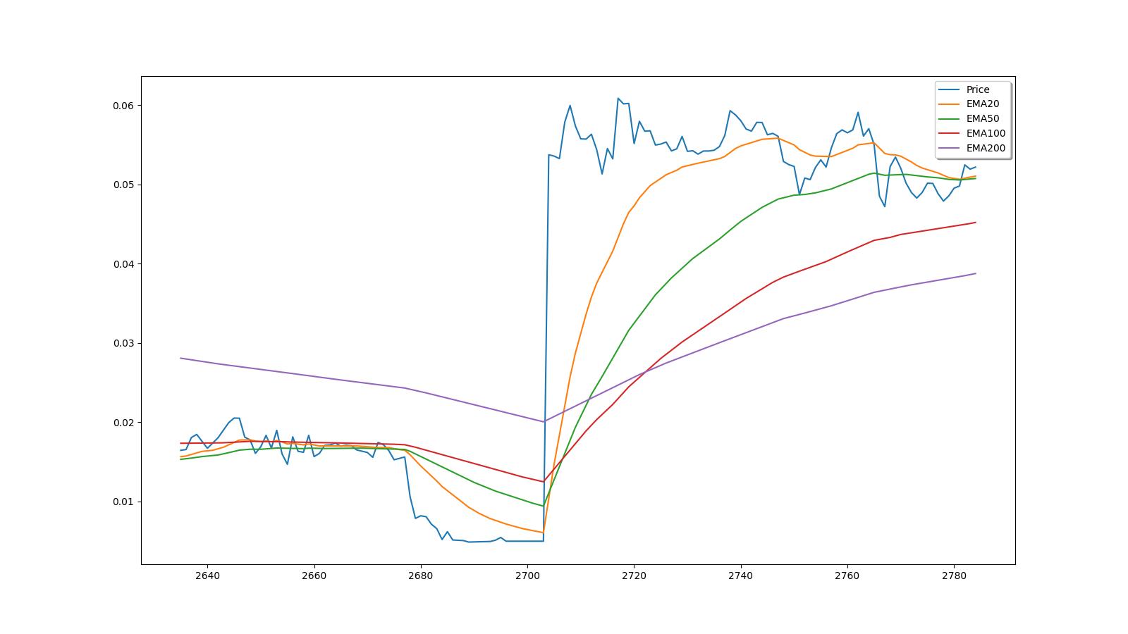 Fusion Exponential Moving Averages