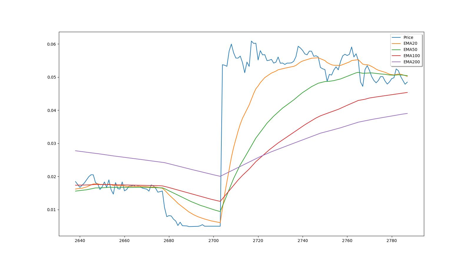 Fusion Exponential Moving Averages