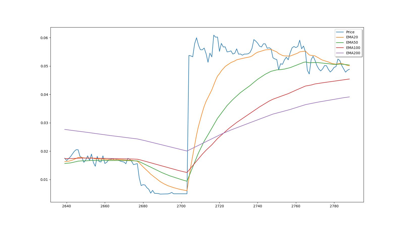 Fusion Exponential Moving Averages