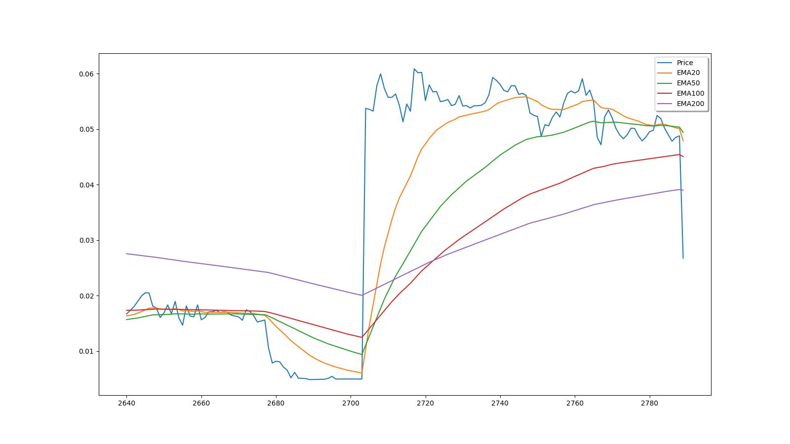 Fusion Exponential Moving Averages