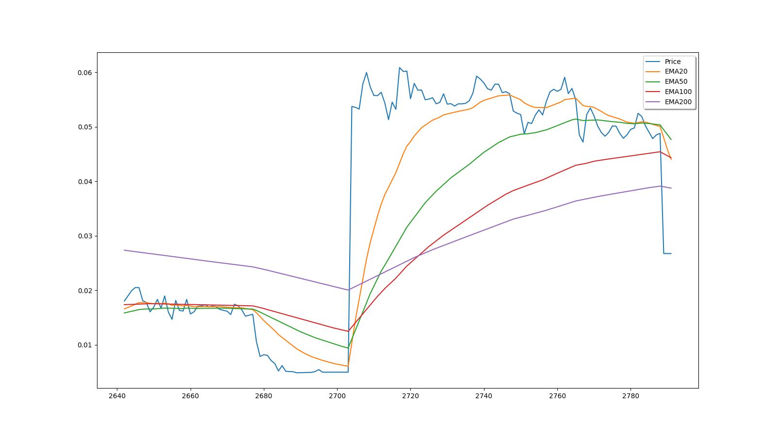 Fusion Exponential Moving Averages