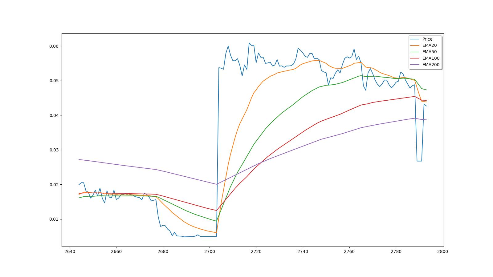 Fusion Exponential Moving Averages