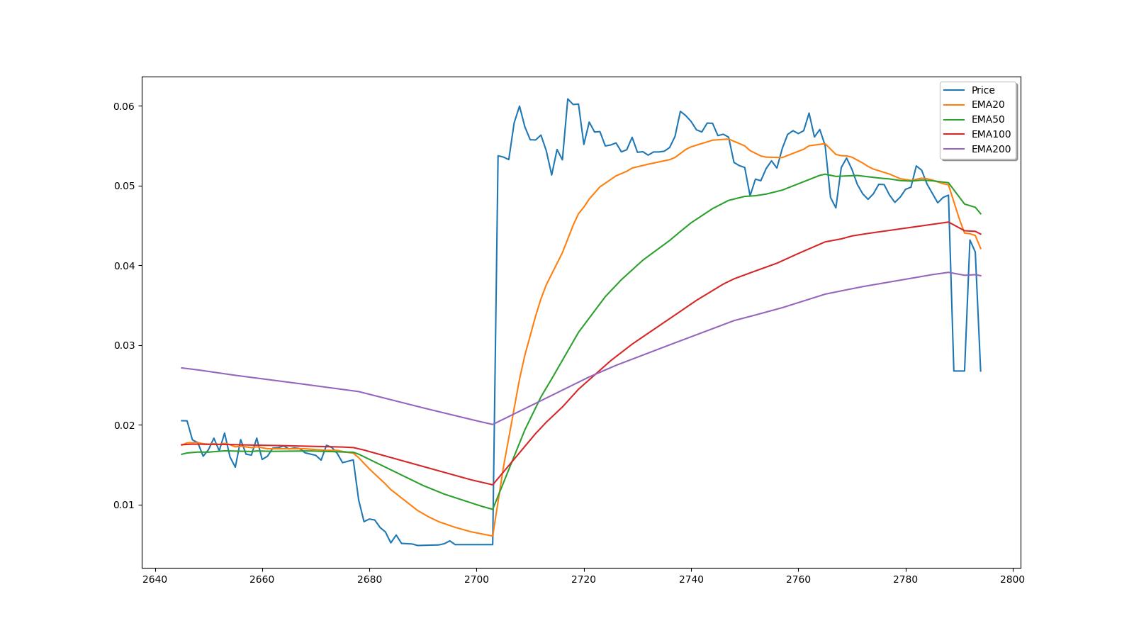 Fusion Exponential Moving Averages