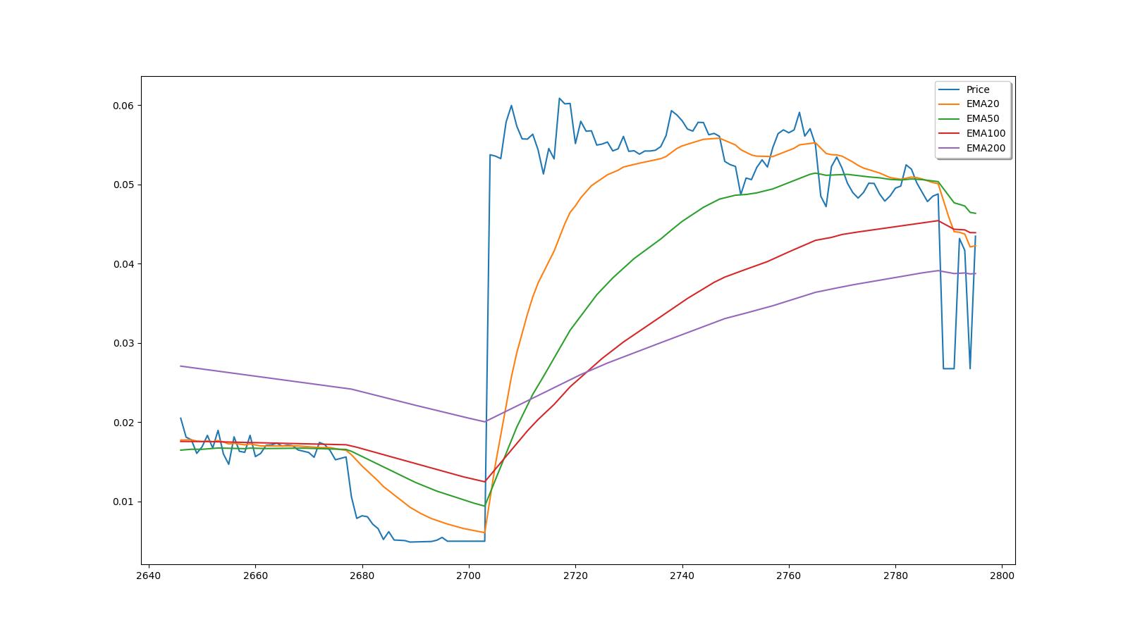 Fusion Exponential Moving Averages